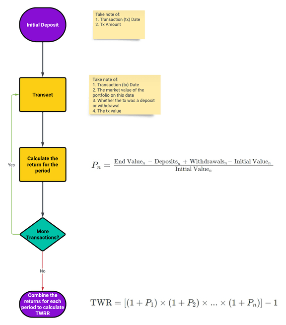 Time Weighted Rate Of Return Twr Or Twrr Calculator Formula Examples And Steps